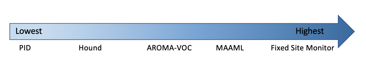 Houston Health Dept Benzene Map